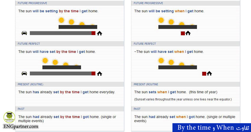 آموزش گرامر By the time برای مکالمه انگلیسی - English Partner